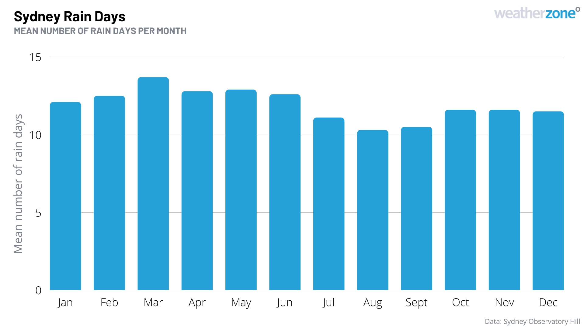 Should they move the Sydney Test to avoid rain?