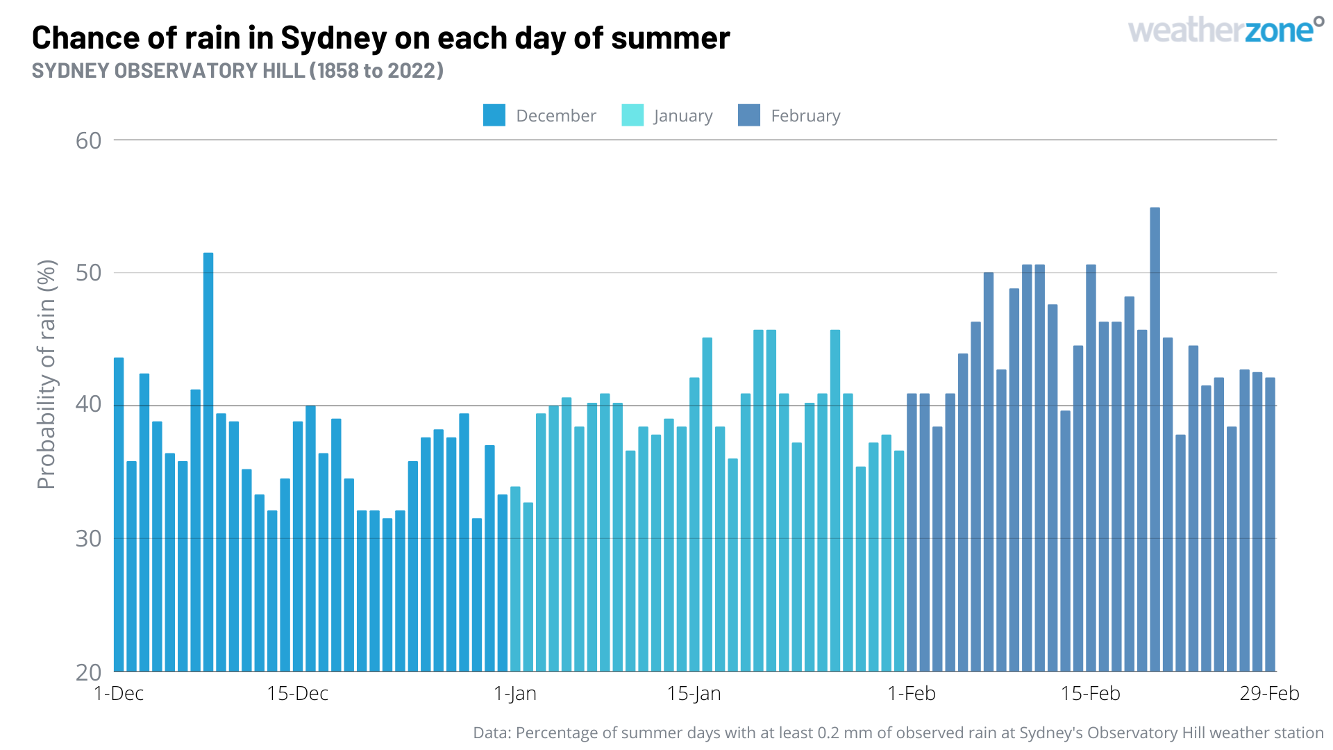 Should they move the Sydney Test to avoid rain?